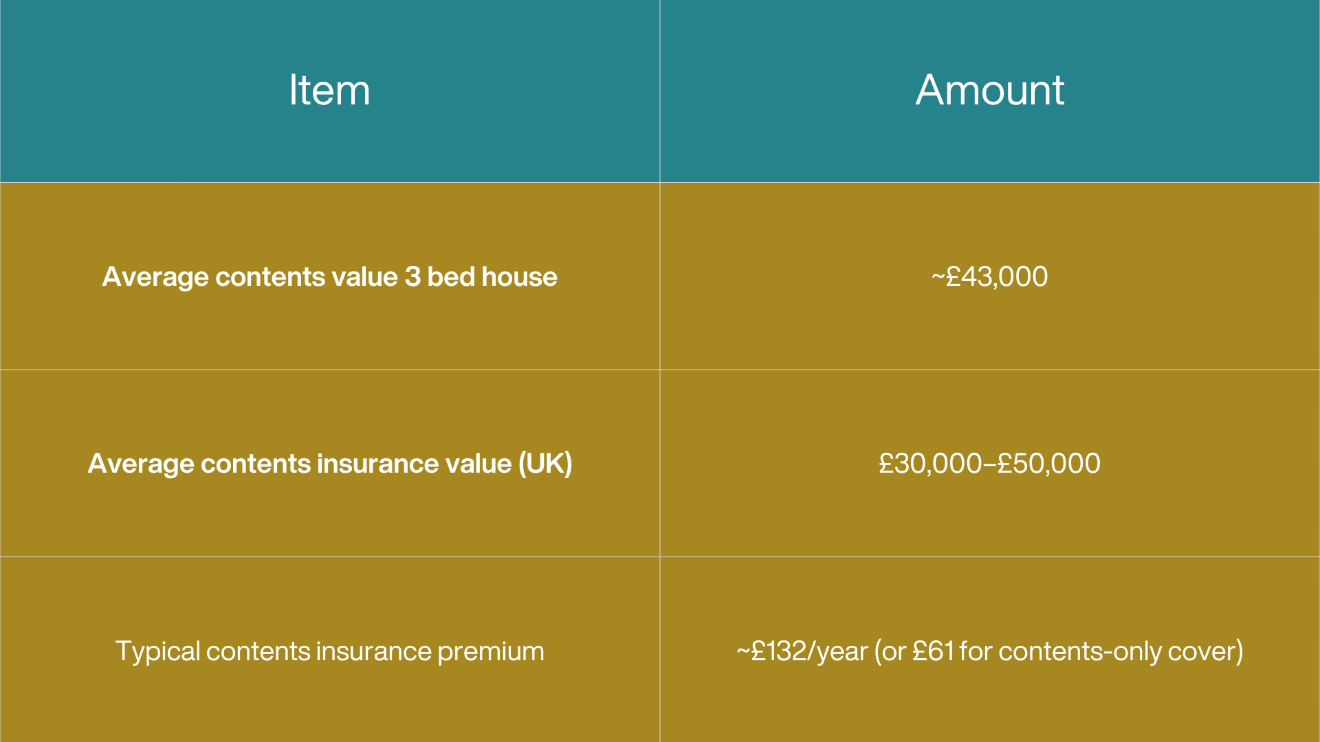 How much contents insurance do I need? Expert Explanation